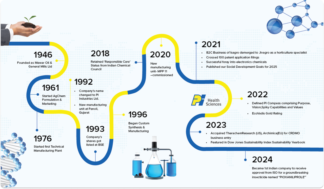 About Us | PI Health Sciences