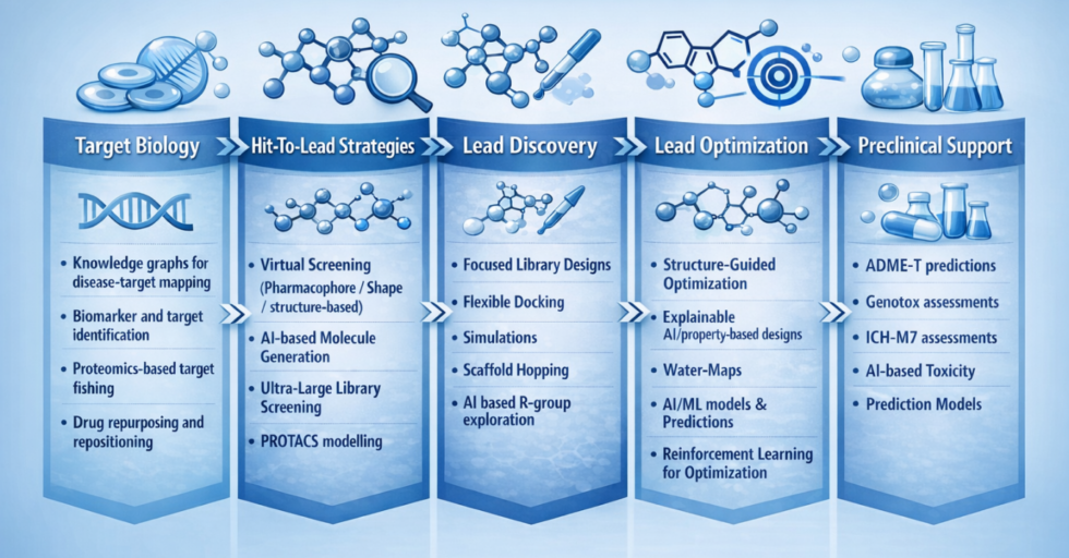 AI Powered Computational Chemistry Services For Drug Discovery