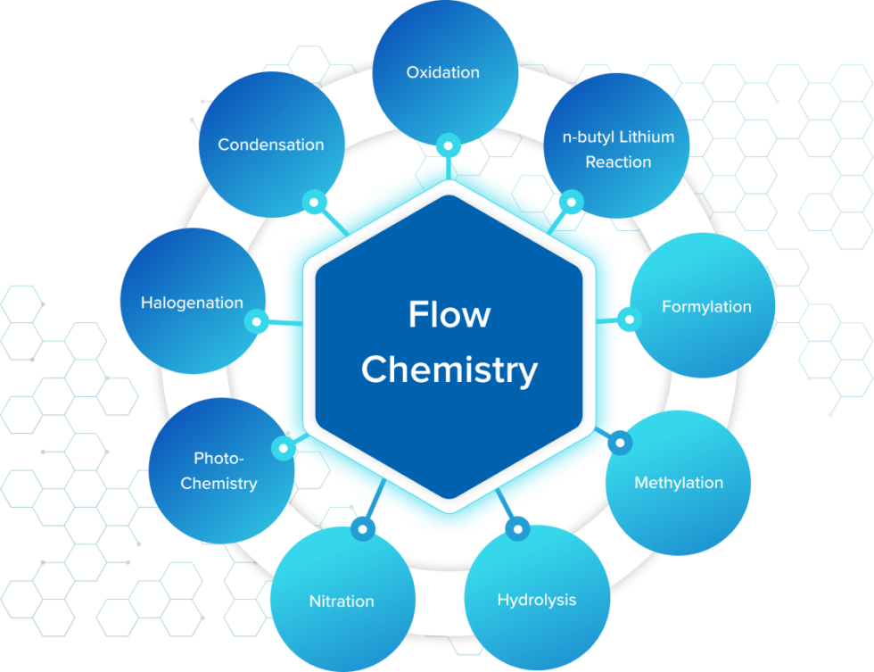 Flow Chemistry Services In Pharmaceutical Industry